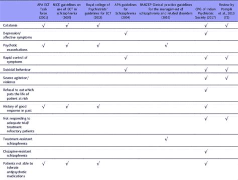 Ect In Schizophrenia A Review Of The Evidence Acta Neuropsychiatrica