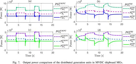 Figure 7 From Voltage Restoration In Mvdc Shipboard Microgrids With