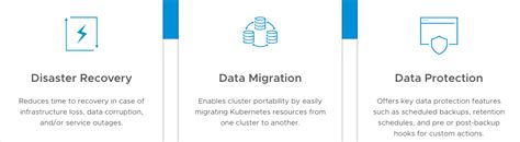 Backup Restore And Migrate Kubernetes Cluster Resources Using Velero