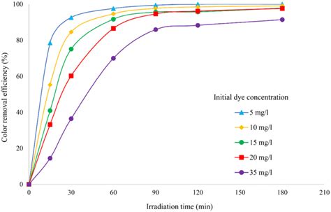 Effects Of Initial Dye Concentration On The Decolorization Efficiency Download Scientific