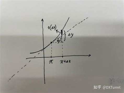 还不懂什么是导数？手把手教你另一种导数定义式的推导 知乎