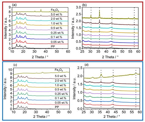 Polymers Free Full Text Magnetizing Polymer Particles With A Solvent Free Single Stage