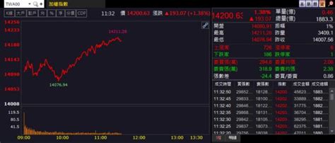 1114午盤獵報擺脫防疫險陰霾傳統旺季到來裕隆2201午盤爆量漲停鎖死