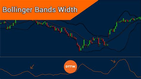 How To Gauge Volatility With The Bollinger Bands Width Indicator Real Trading