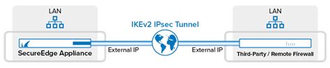 How To Configure A Site To Site IPsec IKEv VPN Tunnel On SecureEdge Using Static Routing