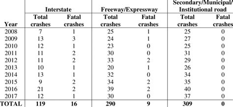 Wrong Way Crashes By Road Type Download Scientific Diagram