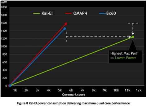 Nvidia Details Variable Smp The Brain Of Quad Core Mobile Computing