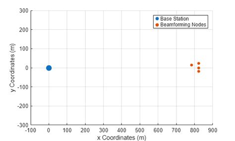 Distributed Beamforming Using Bit Feedback Matlab Simulink
