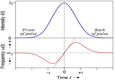 Frequency Shift Due To SPM Download Scientific Diagram