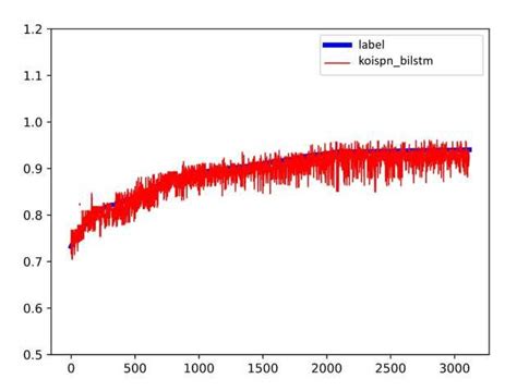 Structure Of KOISCN BiLSTM Model The Predictions Of The KOISCN BiLSTM