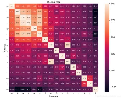 python3 常用資料分析圖形（熱力圖，雷達圖，箱線圖，平行座標，3d表面圖） it閱讀
