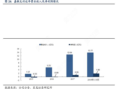 图28：嘉联支付近年营业收入及净利润情况行行查行业研究数据库