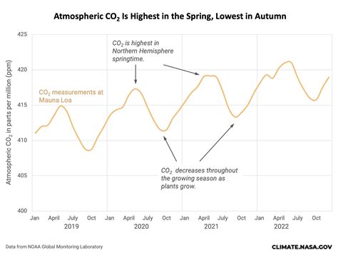 Carbon Dioxide Vital Signs Climate Change Vital Signs Of The Planet