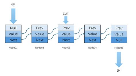 【java】链表（linkedlist）（图文版）java Linkedlist Csdn博客
