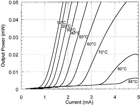 Cw Light Current Characteristics For Ambient Temperatures Of 10 C To 85