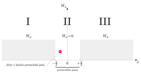 Quantum Mechanics Finite Square Potential Well Physics Stack Exchange