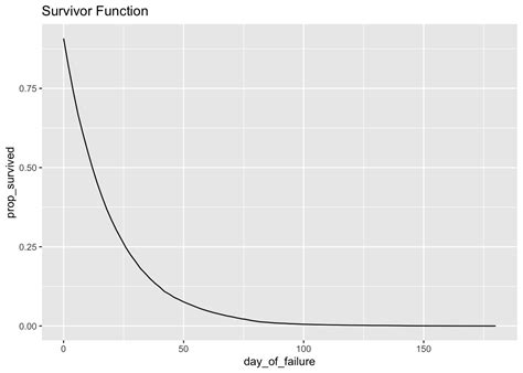 Survival Analysis Part Describing Survival Times Louie Dinh