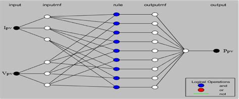 Anfis Structure Generate By Matlab Download Scientific Diagram
