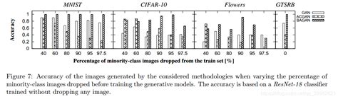 系统分析 Bagan Data Augmentation With Balancing Gan Csdn博客