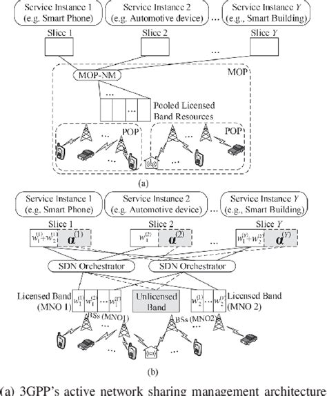Figure 1 From Distributed Resource Allocation For Network Slicing Over