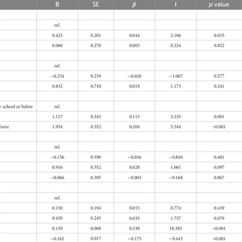 Results Of Multiple Linear Regression Analysis With Anxiety As The Download Scientific Diagram