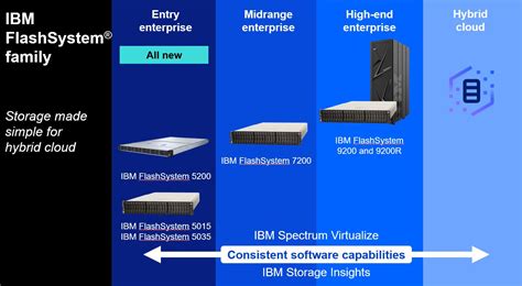 On February Th IBM Announced New High Speed Entry Level Flash Storage Systems Starring