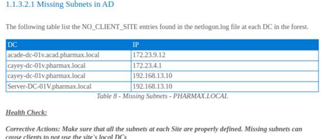 add missing subnet in ad · issue 110 · asbuiltreport asbuiltreport microsoft ad · github