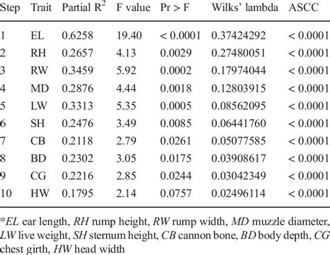 Significant Traits Using Stepwise Selection Download Scientific Diagram