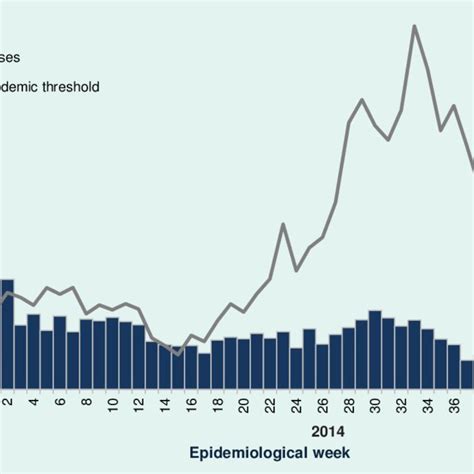 Weekly Number Of Dengue Cases Reported To Pidsr In Region 8 The