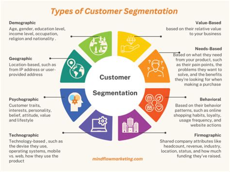 Maximizing SEO With Customer Segmentation