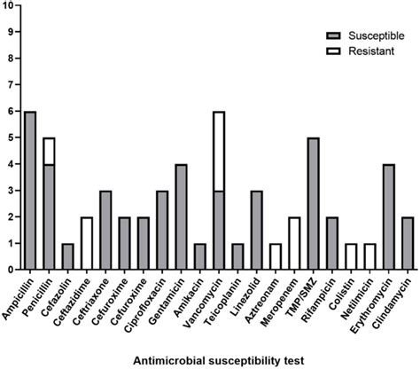 The Characteristics Of Antibiotic Sensitivities In Literature Reviews Download Scientific Diagram