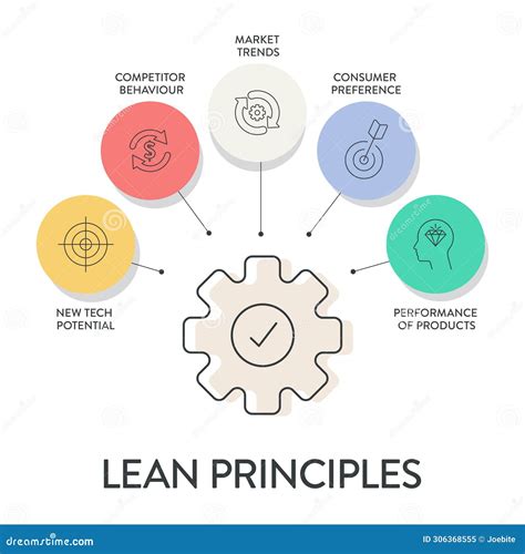 Lean Principles Strategy Infographic Diagram Chart Illustration Banner Template With Icon Set