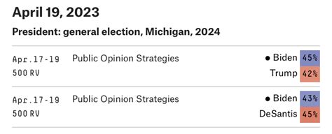 Story Trump Wins ‘clean Sweep Of Endorsements Michigans Gop