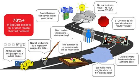 The Big Secret To Fulfilling The Big Data Promise Unveiled Big Data Cloud Data Data