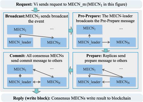 The Consensus Mechanisms For SCR Download Scientific Diagram