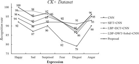Result Comparison Of Different Algorithms In The Ck Dataset