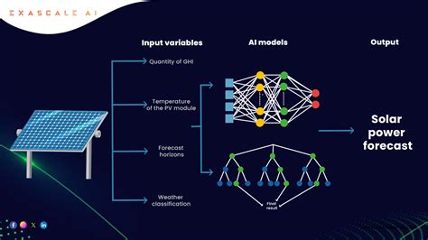 AI In Renewable Energy Integration Empowering Progress Blog Exascale Ai In