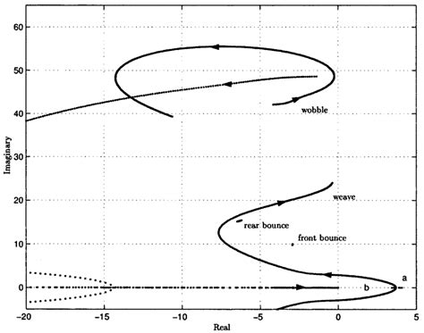 Root Locus With Speed The Varied Parameter The Speed Is Increased From