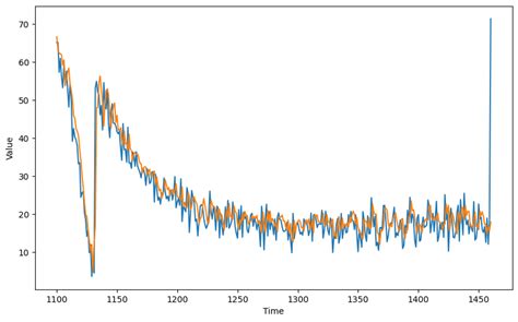 c4w2 predicting time series — eduardo avelar