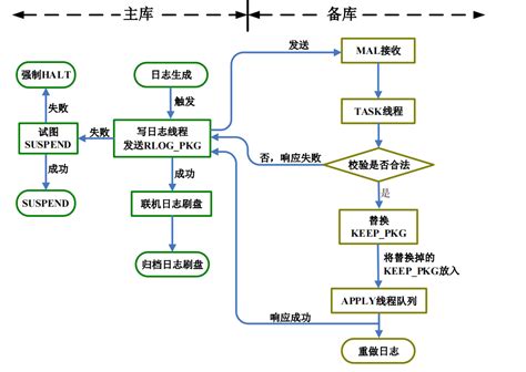 实时主备，读写分离集群，mpp主备，dmdsc主备的区别 达梦实时主备与读写分离 csdn博客