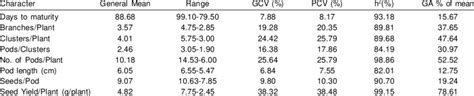 Estimation Of Genetic Parameters For Different Characters Download