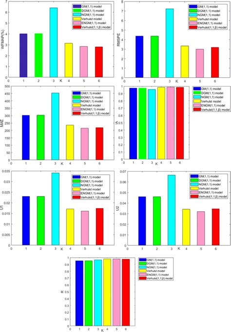 Comparison Of Metrics Of Five Models In Validation Case 3 Download Scientific Diagram
