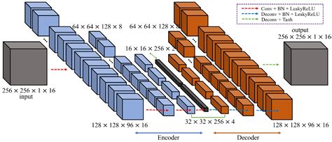 Sensors Free Full Text Intelligent Complementary Multi Modal Fusion