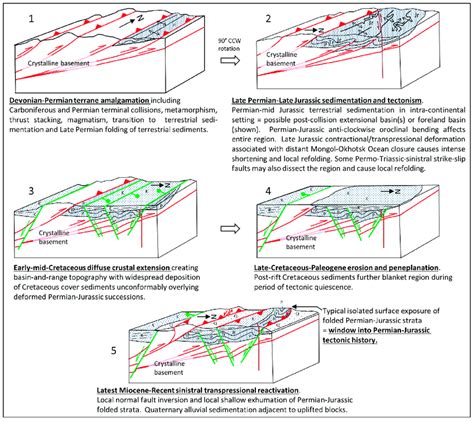 Block Model Showing Five Stages Of Crustal Evolution Responsible For