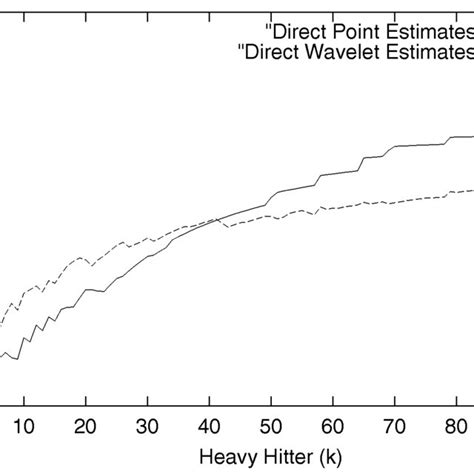 Direct Estimates For The Top 100 Heavy Hitters Download Scientific