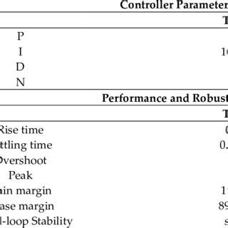 Details Of The Designed Linear Controller Download Scientific Diagram