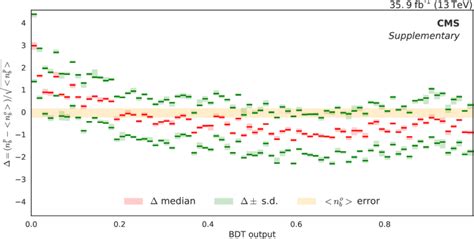 Bias Estimation By Resampling In Relative Units Of The Statistical Download Scientific Diagram