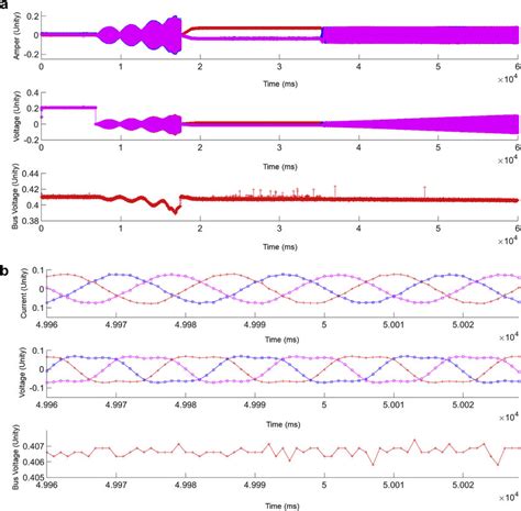 E Signal Analysis Of The Bldc Motor A Current And Voltage Samples Download Scientific