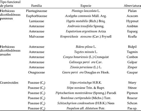 Species Belonging To Different Plant Functional Types And Families Of Download Table