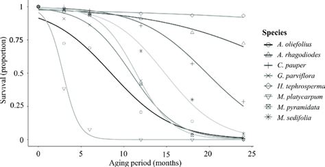 Loss Of Seed Viability With Aging Seed Age At Beginning Of Experiment Download Scientific